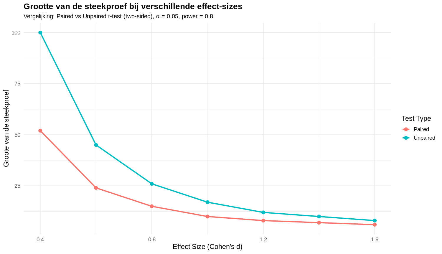 Les3 - Power Analyse | Experimenteel Ontwerp